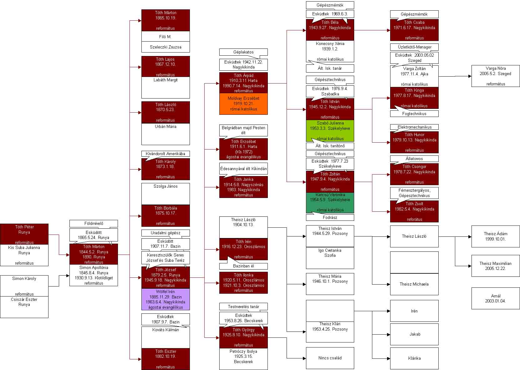 RadixForum :: Surnames :: Toth genealogy
