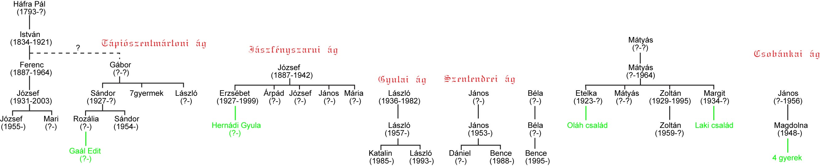 RadixFórum :: Vezetéknevek :: Háfra, Hafra család